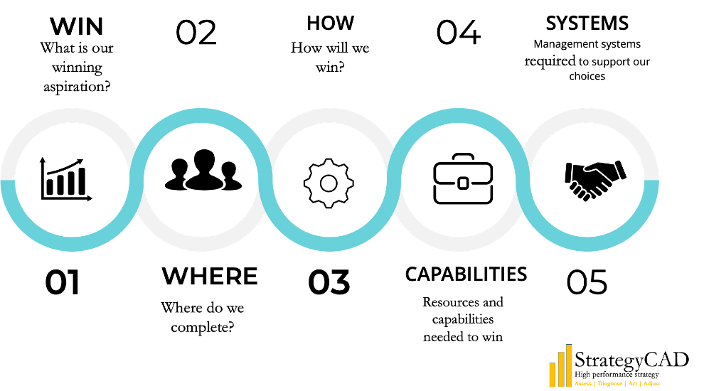 Designing for superior business performance - Aligning your strategy ...