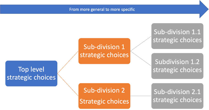 StrategyCAD Guide - Making strategic choices